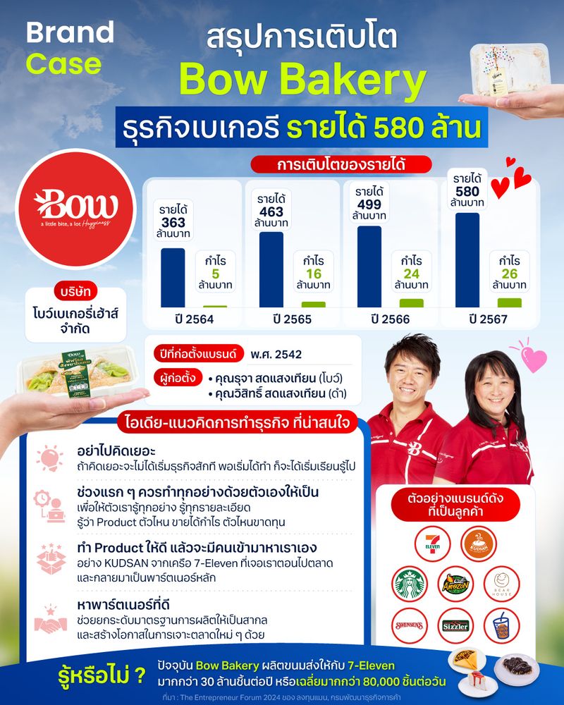 [BrandCase] สรุปการเติบโต Bow Bakery ธุรกิจเบเกอรี รายได้ 580 ล้าน