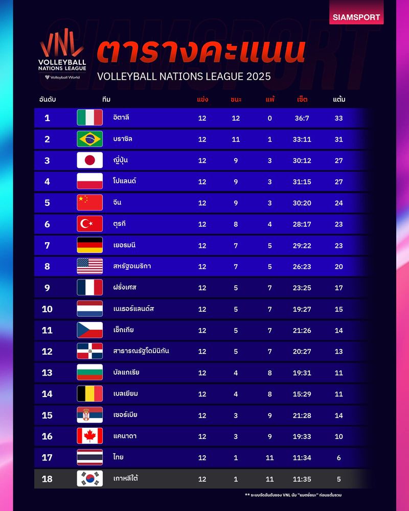 [วอลเลย์บอลที่รัก - Volleyball in Love] สรุป 8 ชาติ เข้ารอบไฟนอลส์ VNL 2025 🏐 VNL 2025 ได้ 8 ...