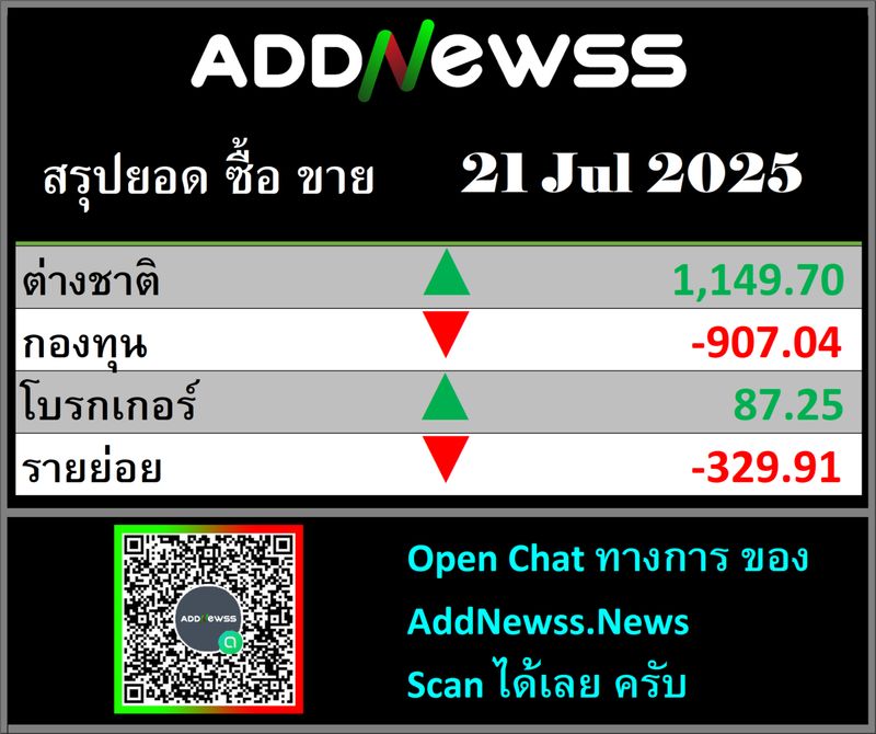 [@Newss] 🔥🔥สรุปยอด ซื้อ ขาย🟢 🔴 21/07/2025 https://addnewss.news/post/687e154c52d70ad527d7e97c