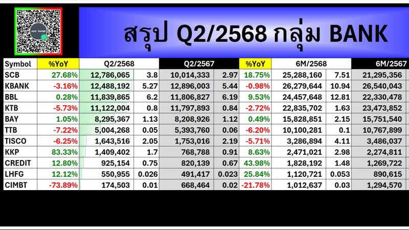 [@Newss] สรุป Q2/2568 กลุ่ม BANK https://addnewss.news/post/687e5eed4036467fef52e527