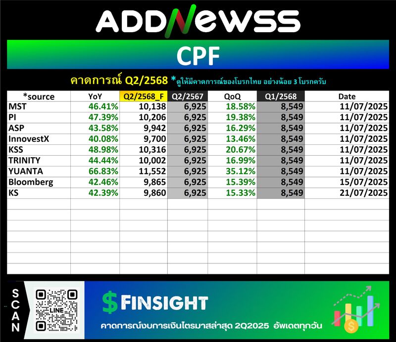 [@Newss] 🔥 คาดการณ์ Q2/2025 Update 📅21/07/2025