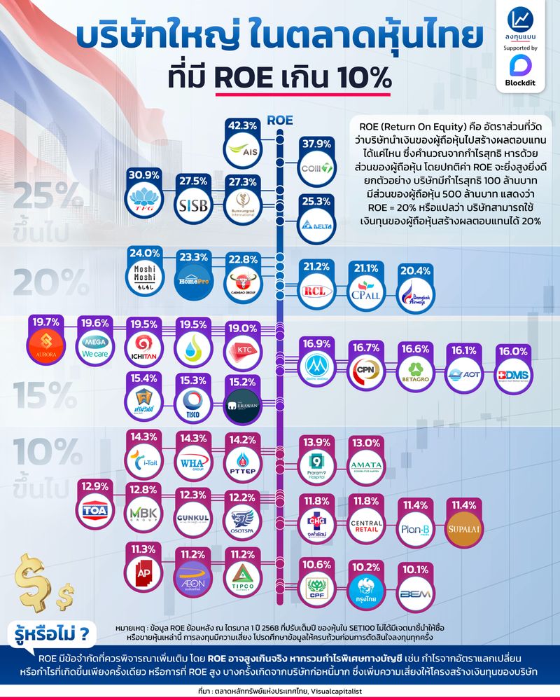 [ลงทุนแมน] บริษัทใหญ่ ในตลาดหุ้นไทย ที่มี ROE เกิน 10%
