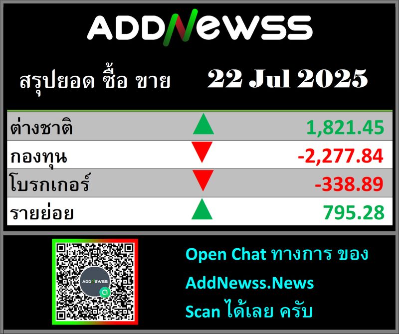 [@Newss] 🔥🔥สรุปยอด ซื้อ ขาย🟢 🔴 22/07/2025 https://addnewss.news/post/687f675fec3ba996a33e3abc