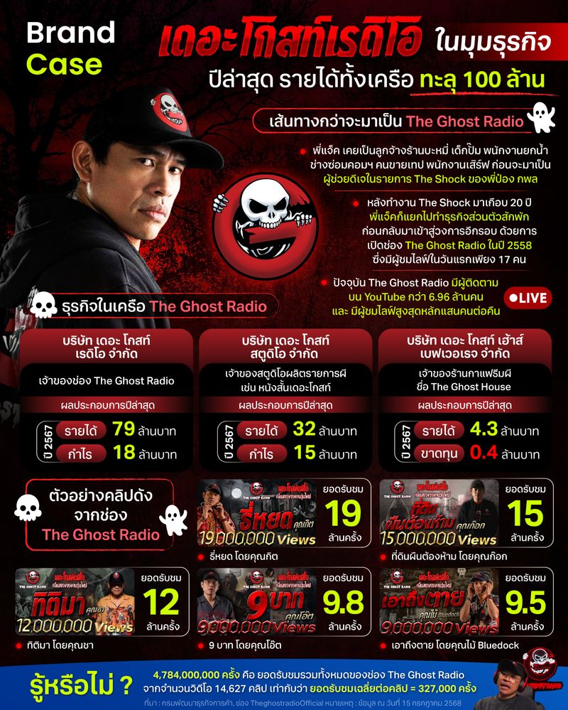 [BrandCase] The Ghost Radio ในมุมธุรกิจ ปีล่าสุด รายได้ทั้งเครือ ทะลุ 100 ล้าน