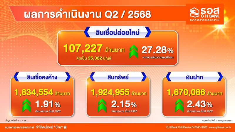 [REIC ชวนคุย] 🏡📊 ธอส. โชว์ผลการดำเนินงานครึ่งปีแรก 2568 ปล่อยสินเชื่อใหม่กว่า 107,000 ล้านบาท ...