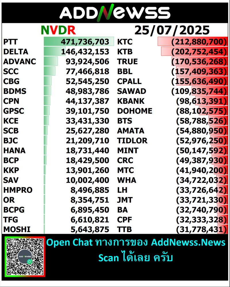 [@Newss] 🟢🔴NVDR 📅 25/07/2025 https://addnewss.news/post/6884445ba93afff271183d71