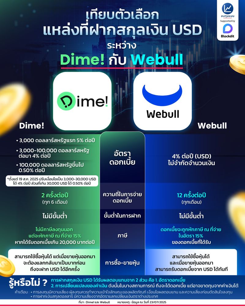 [ลงทุนแมน] เทียบตัวเลือก แหล่งที่ฝากสกุลเงิน USD ระหว่าง Dime! กับ Webull