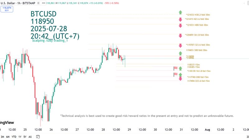 [Gold Hits_] BTCUSD_( 28-07-2025 ) 118950 2025-07-28 20:42_(UTC+7)