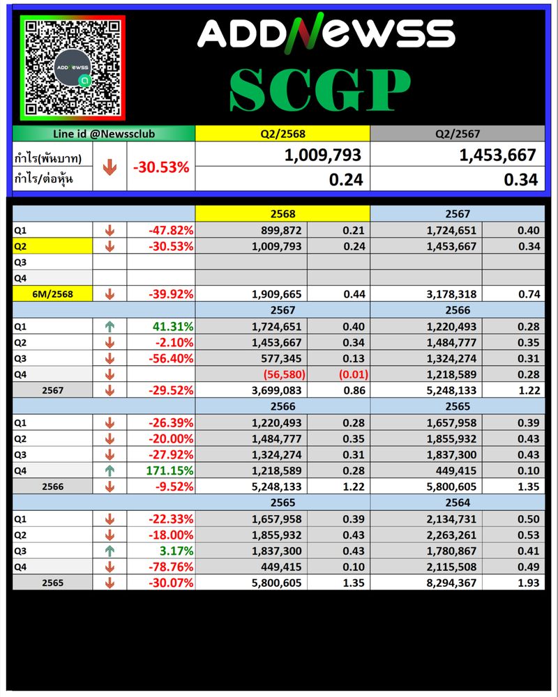 [@Newss] 🔥🔥SCGP ปันผล : 0.25 บ./หุ้น XD : 08 ส.ค. 2568 จ่าย : 27 ส.ค. 2568🔥🔥 https://addnewss ...