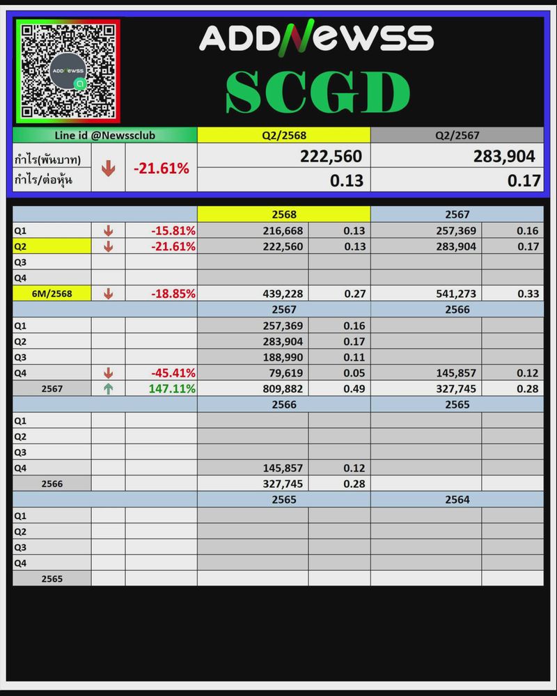 [@Newss] 🔥Update หุ้นที่ประกาศงบ Q2/2025 แล้ว https://www.facebook.com/ADDNEWSS/posts ...