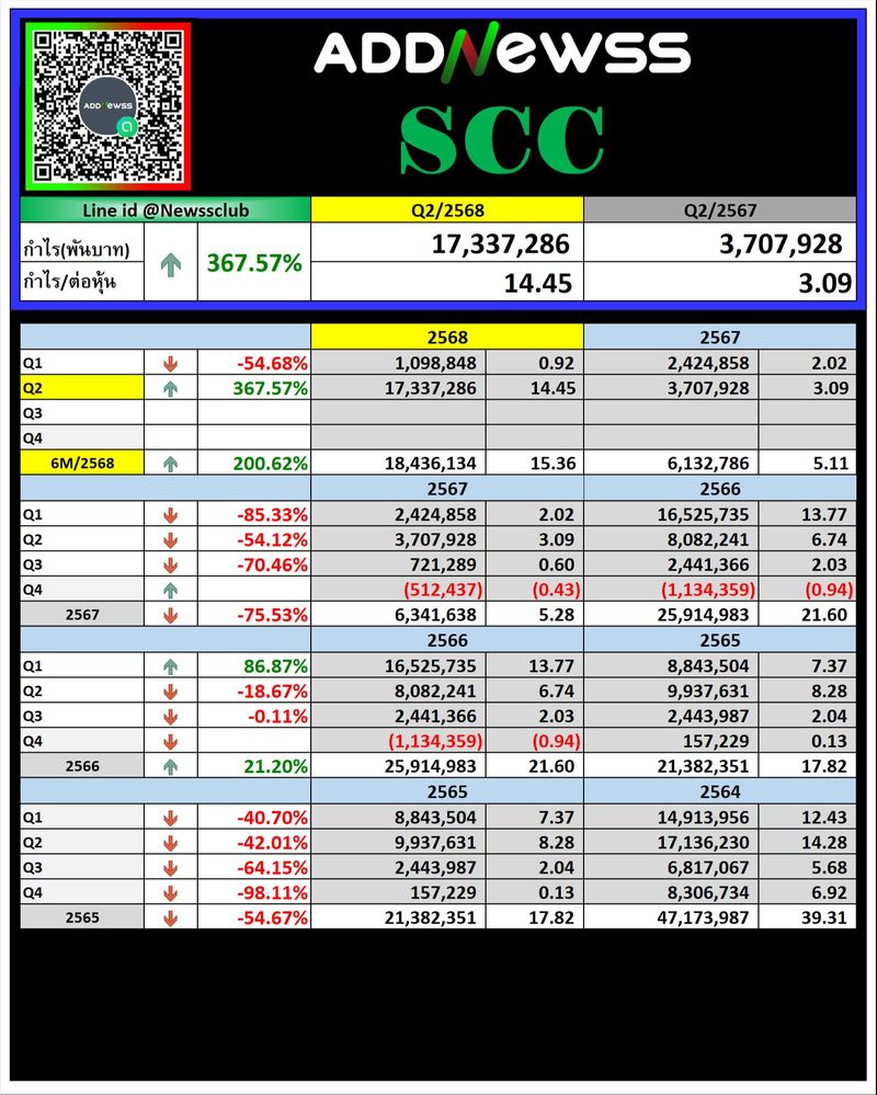 [@Newss] 🔥SCC Q2/2568 + คาดการณ์ https://addnewss.news/post/6889f19738b285b3c734098f