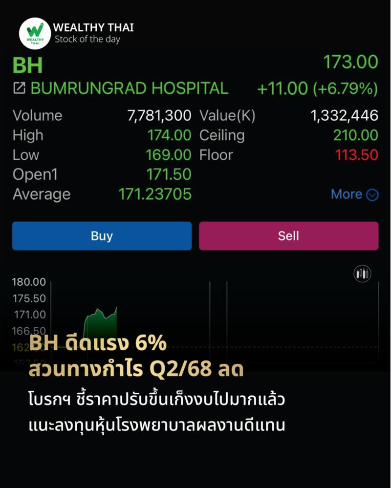 [Wealthy Thai] BH ดีดแรง 6% สวนทางกำไร Q2/68 ลด โบรกฯ ชี้ราคาปรับขึ้นเก็งงบไปมากแล้ว แนะลงทุน ...