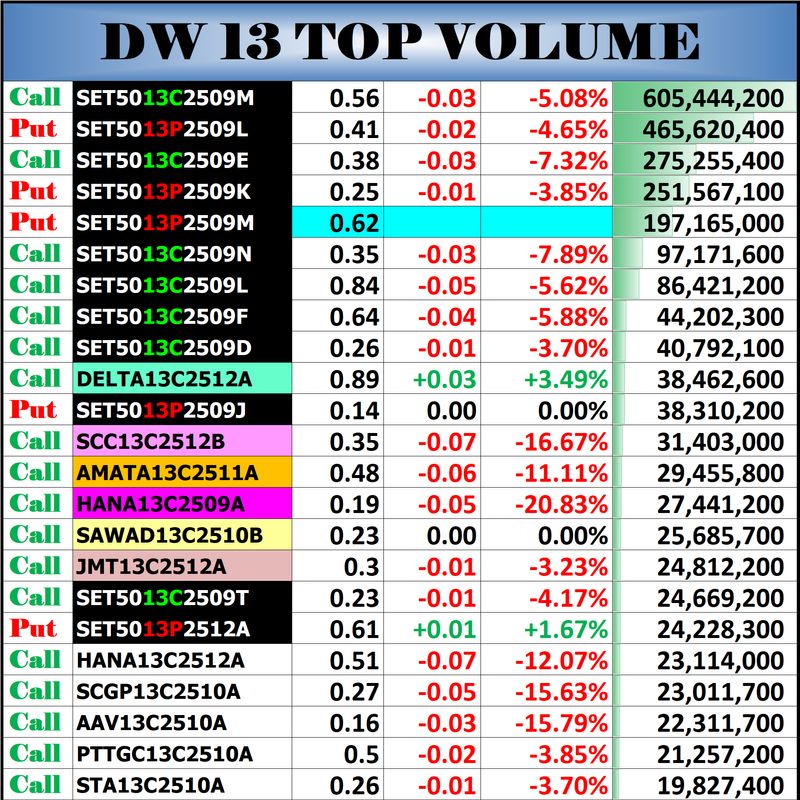 [@Newss] 🔥DW 13 TOP VOLUME 📅31/07/25