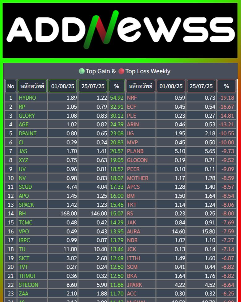 [@Newss] 🟢Top Gain & 🔴Top Loss Weekly https://addnewss.news/week