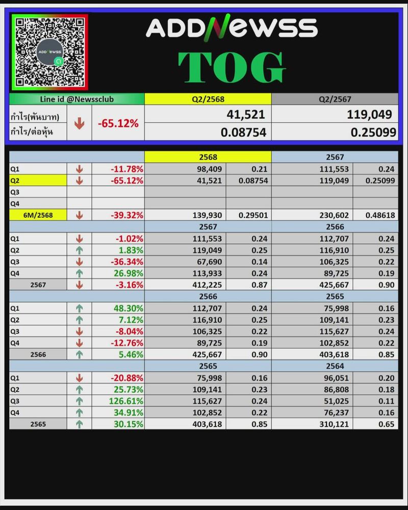 [@Newss] 🔥Update หุ้นที่ประกาศงบ Q2/2025 แล้ว 04/08/2025 ⚫TickTok https://www.tiktok.com ...