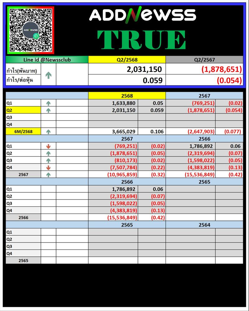 [@Newss] 🔥TRUE Q2/2568 https://addnewss.news/post/6891ddb63c439ce830e7ef61