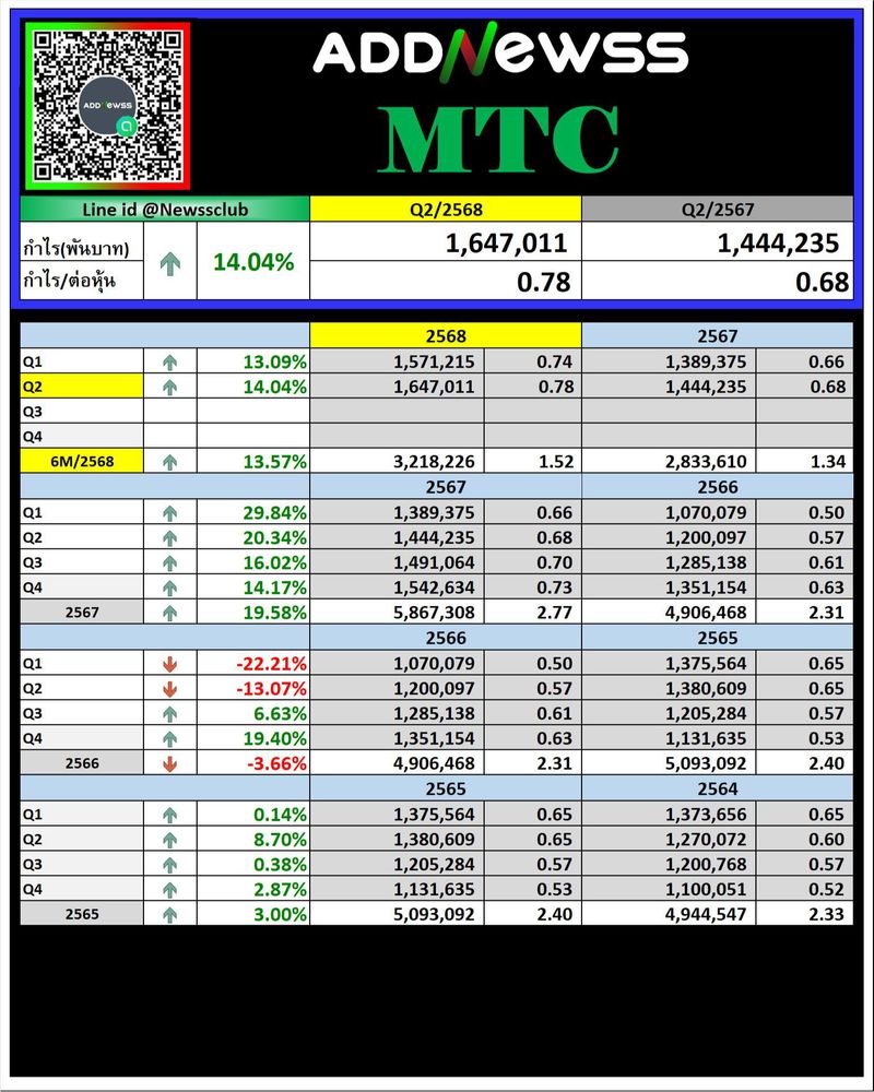 [@Newss] 🔥MTC Q2/2568 + คาดการณ์ https://addnewss.news/post/6892023d0675460dd7f62fb9