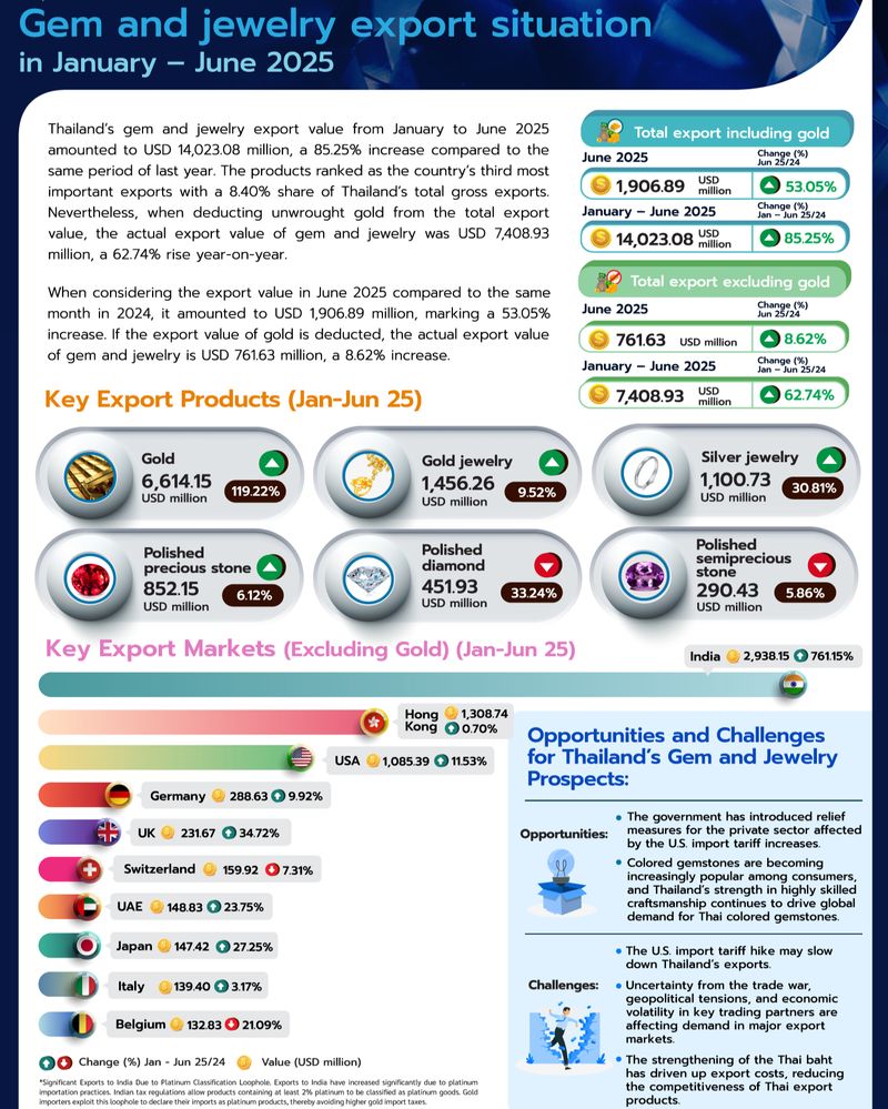 [GITInfocenter] Thailand Gem and Jewelry Import-Export Performance January - June 2025 Thailand ...