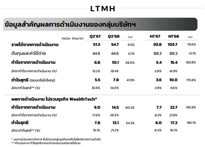 [LTMH] ข้อมูลสำคัญด้านการดำเนินงานและการเงินของ LTMH ไตรมาส 1 ปี 2568 -ผู้ติดตามของทุกแบรนด์ 8.5 ...