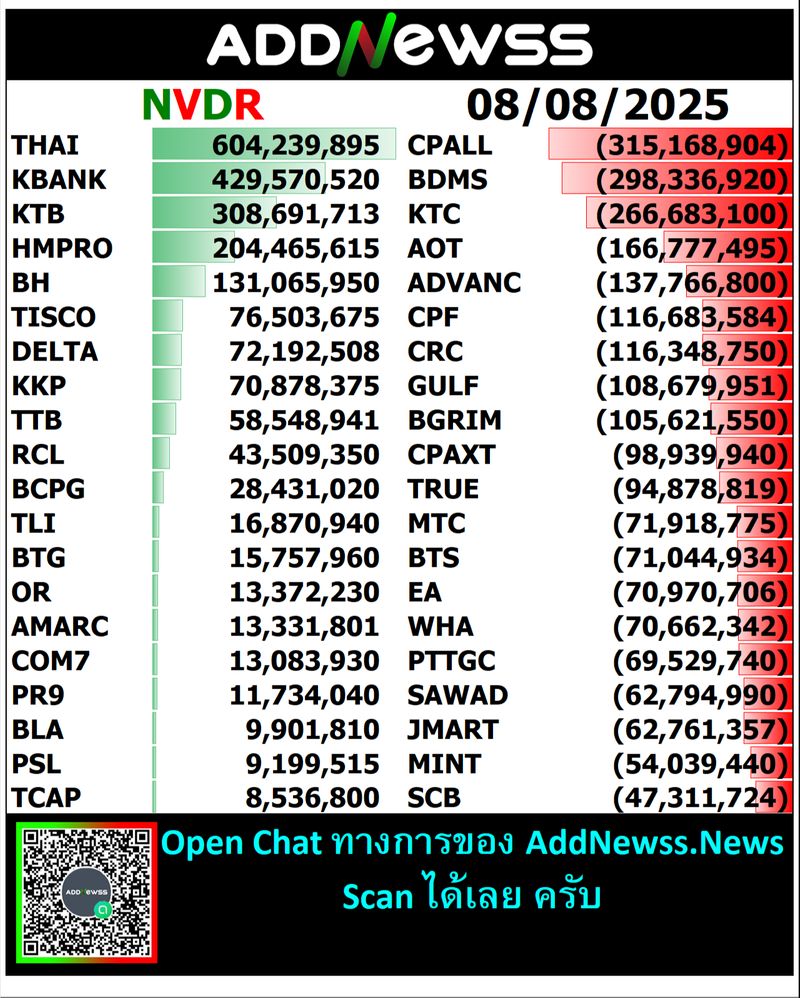 [@Newss] 🟢🔴NVDR 📅 08/08/2025 https://addnewss.news/post/6896ca4c6f67f46175d68588