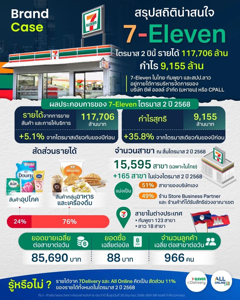 [BrandCase] สรุปสถิติน่าสนใจ 7-Eleven ไตรมาส 2 ปีนี้ รายได้ 117,706 ...