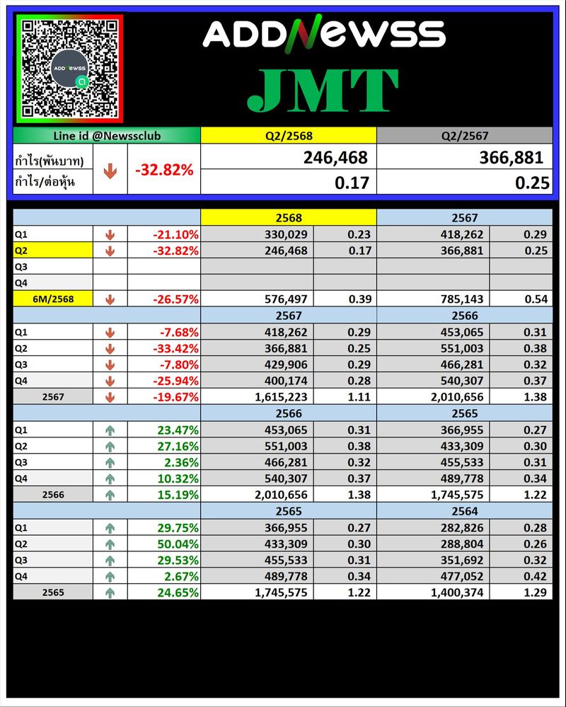 [@Newss] 🔥JMT Q2/2568 https://addnewss.news/post/689ca4356cbc337fd0c0f7b5