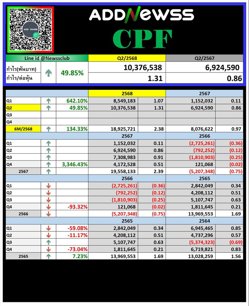 [@Newss] 🔥CPF Q2/2568 + คาดการณ์ https://addnewss.news/post/689dbd8a3313b7fb648fd175