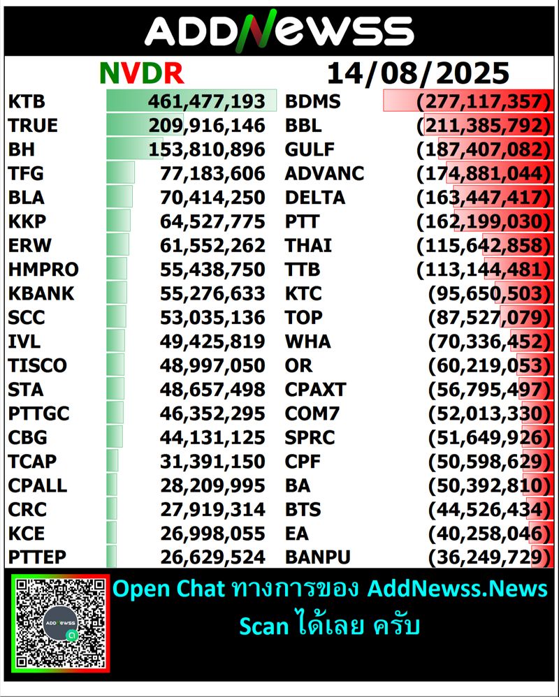 [@Newss] 🟢🔴NVDR 📅 14/08/2025 https://addnewss.news/post/689e8e3a01908e21fec340b6