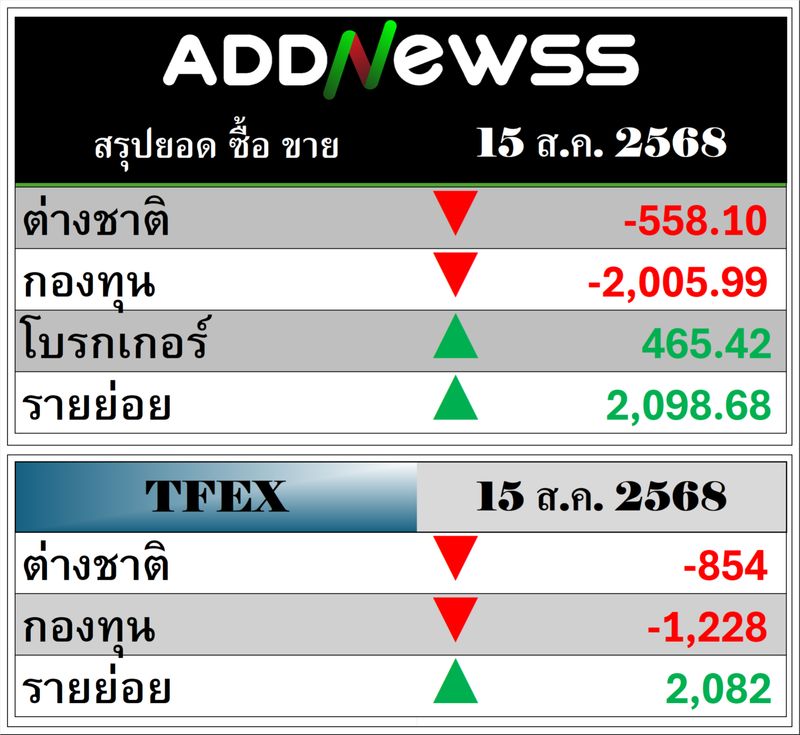 [@Newss] 🔥🔥สรุปยอด ซื้อ ขาย🟢 🔴 15/08/2025 https://addnewss.news/post/689f1c14bada74121596e4d9