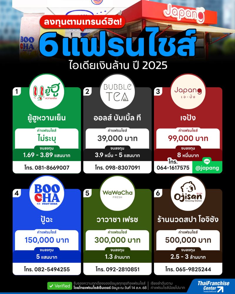 [ThaiFranchiseCenter] #ลงทุนตามเทรนด์ฮิต! 6 แฟรนไชส์ ไอเดียเงินล้าน ปี 2025 1️⃣ ยู้ฮูหวานเย็น 💸 ...