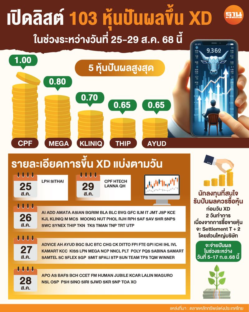 [ฐานเศรษฐกิจ_Thansettakij] เปิดลิสต์ 103 หุ้นปันผลขึ้น XD ในช่วงระหว่างวันที่ 25 - 29 ส.ค. 68 ...
