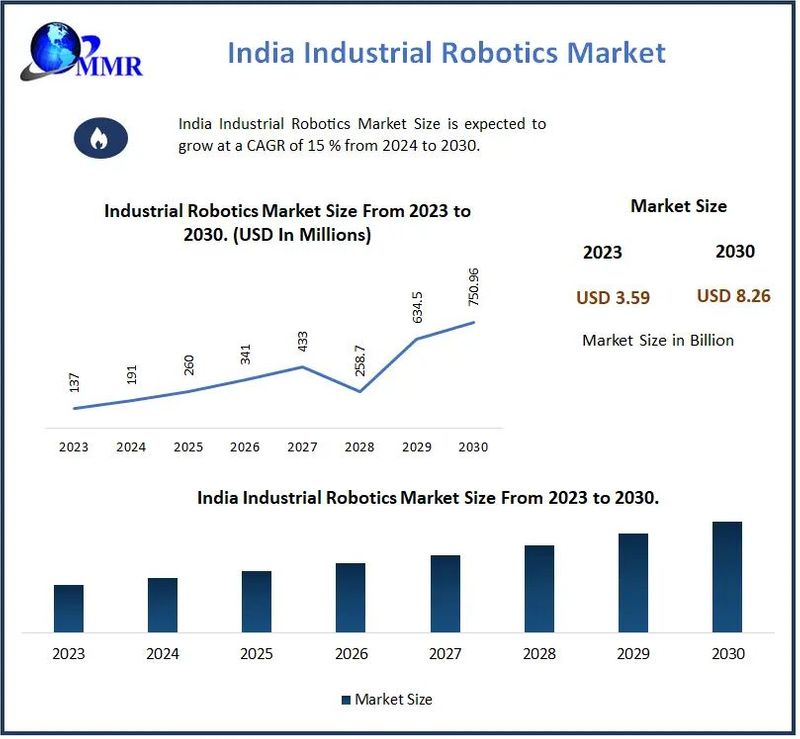 [kalpesh rajput] India Industrial Robotics Market Expected to Reach USD ...