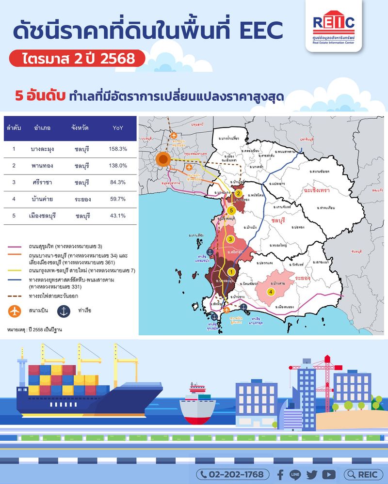 [REIC ชวนคุย] 📌 บอร์ด EEC ไฟเขียว 5 เขตส่งเสริมเศรษฐกิจพิเศษ – เล็งดัน ...