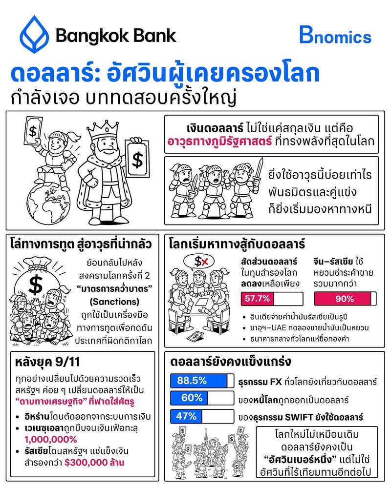 [Bnomics] ⚔️ดอลลาร์: อัศวินผู้เคยครองโลก กำลังเจอ บททดสอบครั้งใหญ่ หลายสิบปีที่ผ่านมา “เงิน ...