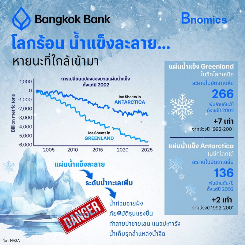 [Bnomics] ️🔥โลกร้อน น้ำแข็งละลาย…หายนะที่ใกล้เข้ามากว่าที่คิด เรามักคิดว่า "แผ่นน้ำแข็ง" หรือ ...