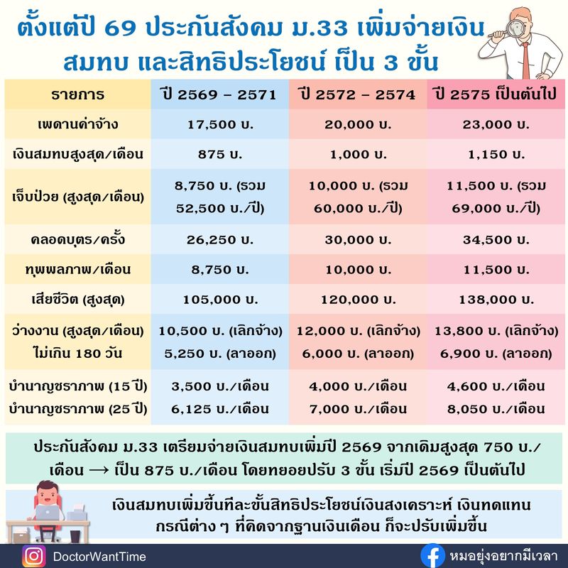 [DoctorWantTime] 📌 ประกันสังคม ม.33 เตรียมจ่ายเงินสมทบเพิ่มปี 2569 จากเดิมสูงสุด 750 บ./เดือน → ...
