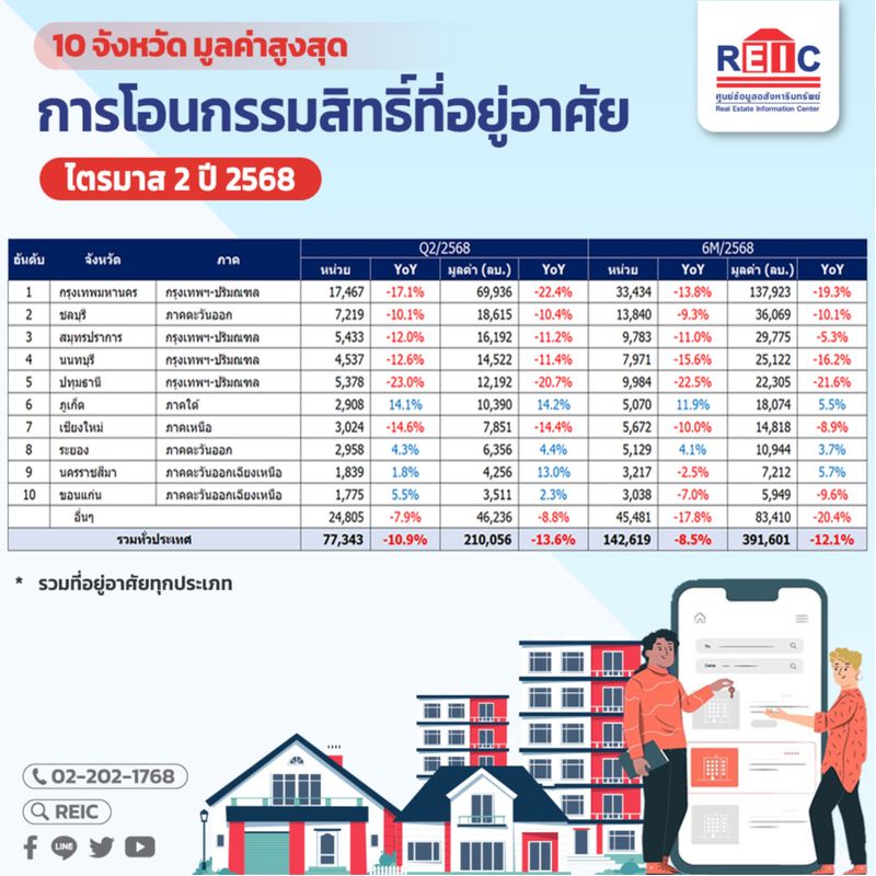 [REIC ชวนคุย] 📊 ภาพรวมเศรษฐกิจไทย ไตรมาส 2 ปี 2568 จากการแถลงตัวเลขผลิตภัณฑ์มวลรวมในประเทศ (GDP ...