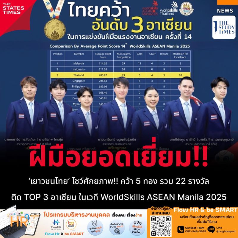 [THE STATES TIMES] ฝีมือยอดเยี่ยม!! ‘เยาวชนไทย’ โชว์ศักยภาพ!! คว้า 5 ...