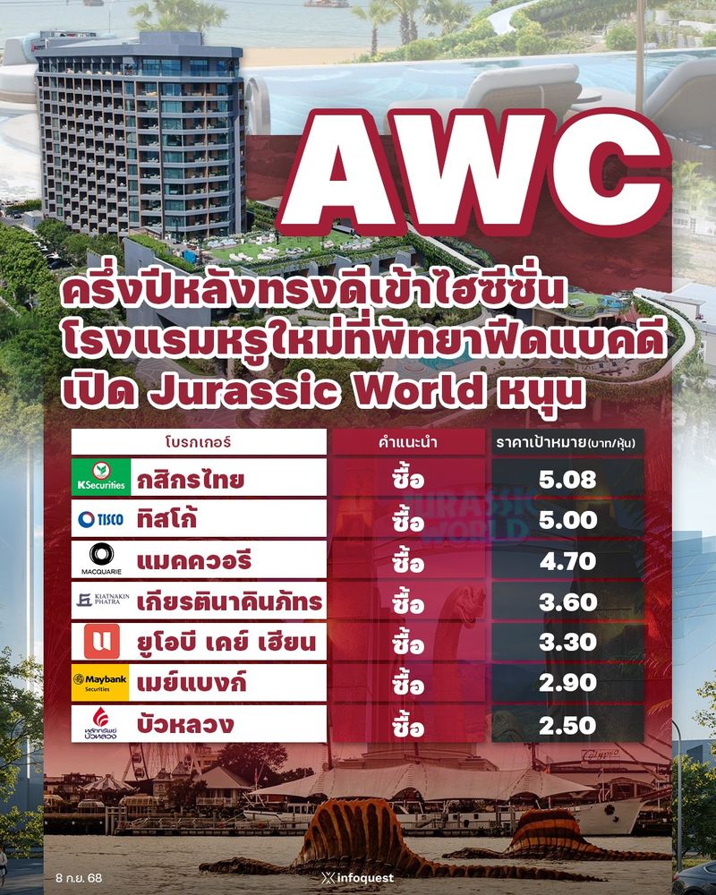 [InfoQuestNews - สำนักข่าวอินโฟเควสท์] ONSENSUS: AWC ครึ่งปีหลังทรงดีเข้าไฮซีซั่น โรงแรมหรูใหม่ ...