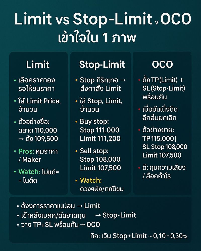 [Peach ตามผมลงทุนคริปโต] 📌 การ์ดอธิบาย: Limit vs Stop‑Limit vs OCO สรุป ...