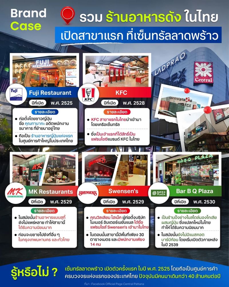 [BrandCase] รวม ร้านอาหารดัง ในไทย เปิดสาขาแรก ที่เซ็นทรัลลาดพร้าว