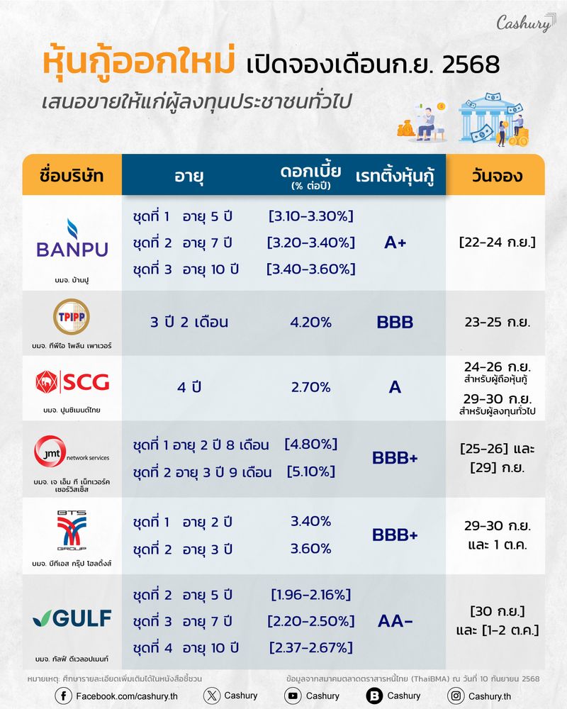 [Cashury] หุ้นกู้ออกใหม่ เปิดจองเดือนกันยายน 2568 เดือนกันยายน 2568 มีบริษัทออกหุ้นกู้ออกใหม่ ...