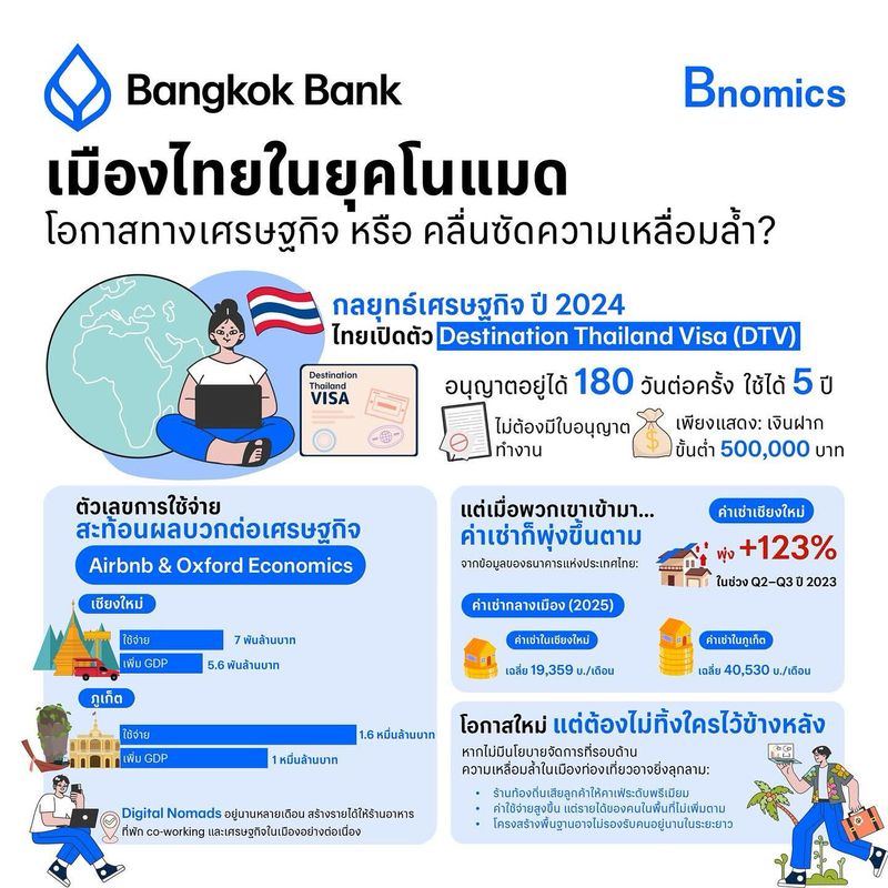 [Bnomics] 🏠 เมืองไทยในยุคโนแมด โอกาสทางเศรษฐกิจ หรือ คลื่นซัดความเหลื่อมล้ำ? ทุกเช้าในนิมมานและ ...
