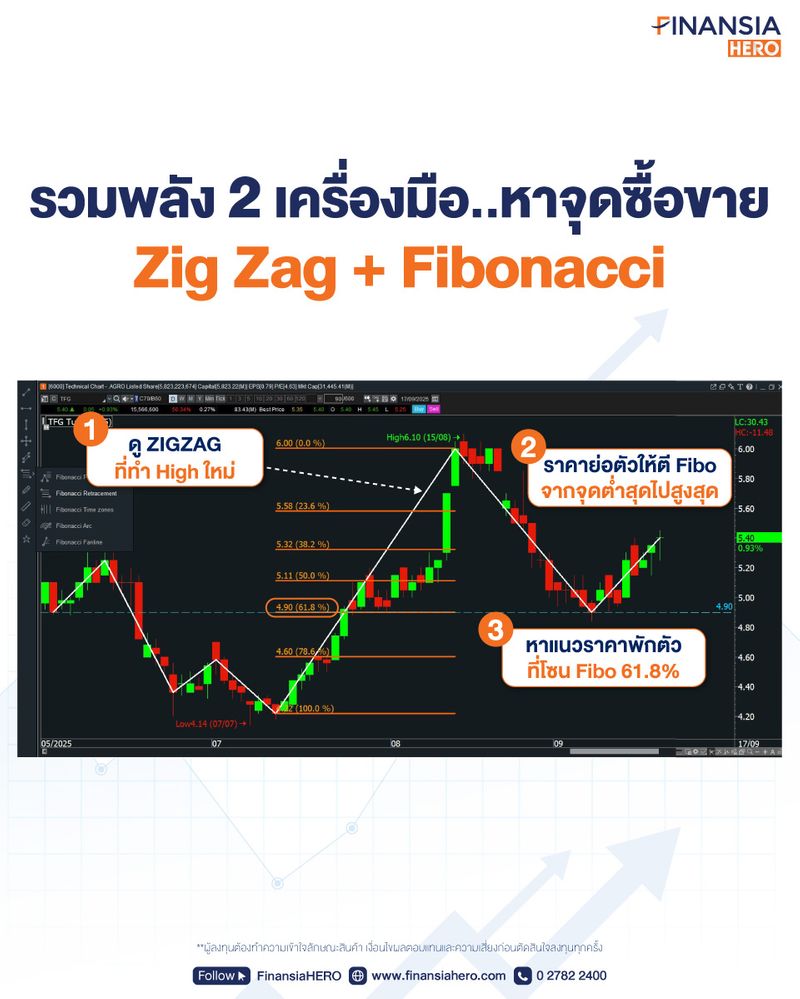 [Finansia HERO] ใช้ “Zig Zag” กรองความผันผวนออก ..จับคู่กับ “Fibonacci เปิดให้เห็นทั้งจุดหยุดพัก ...