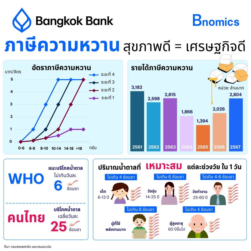 [Bnomics] 🍬น้ำหวานหนึ่งแก้ว…อาจเป็นจุดเริ่มต้นของวิกฤตสุขภาพและเศรษฐกิจ น้ำตาลทุกช้อนชาที่เรากิน ...