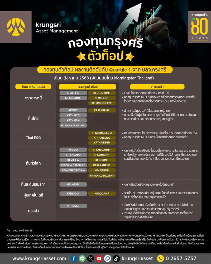 [Krungsri Asset Management] เปิดโพยกองทุนที่มีผลการดำเนินงานย้อนหลังระ ...