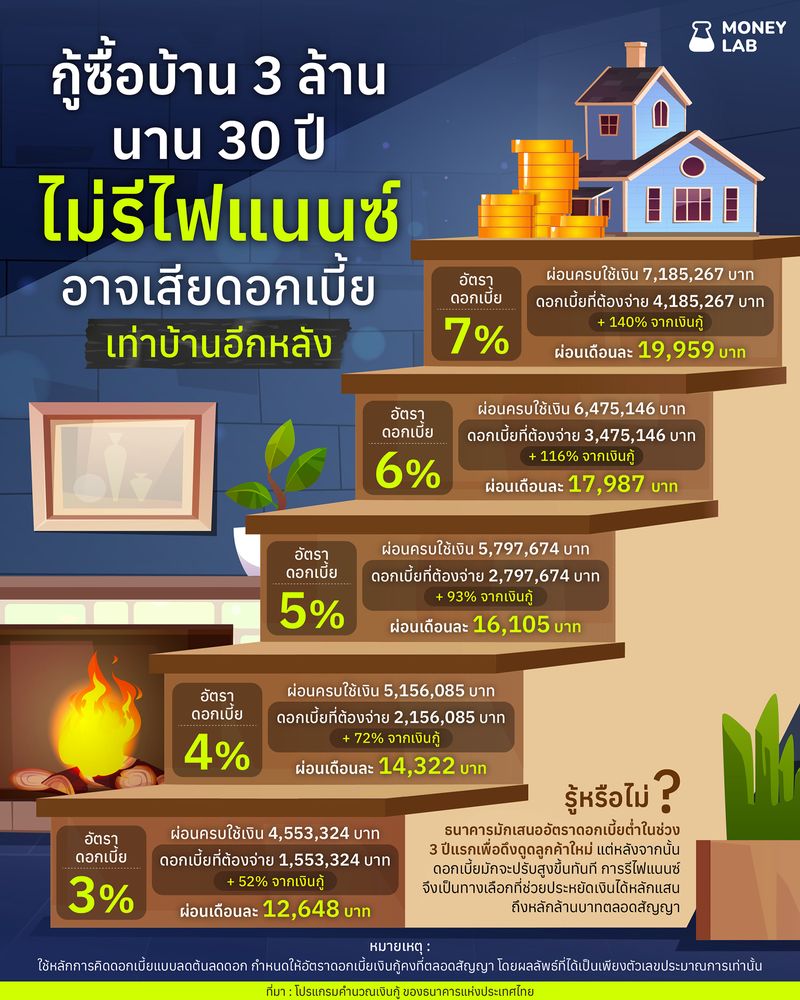 [MONEY LAB] กู้ซื้อบ้าน 3 ล้าน นาน 30 ปี ไม่รีไฟแนนซ์ อาจเสียดอกเบี้ย เท่าบ้านอีกหลัง