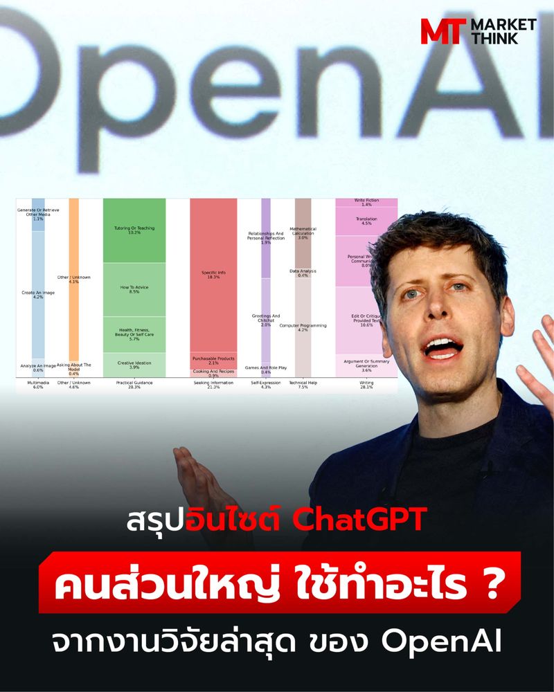 [MarketThink] สรุปอินไซต์ ChatGPT คนส่วนใหญ่ ใช้ทำอะไร ? จากงานวิจัยล่าสุด ของ OpenAI ล่าสุด ...