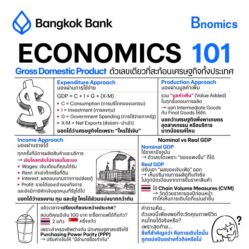 [Bnomics] Gross Domestic Product: ตัวเลขเดียวที่สะท้อนเศรษฐกิจทั้งประเทศ เวลาที่เราได้ยินข่าวว่า ...