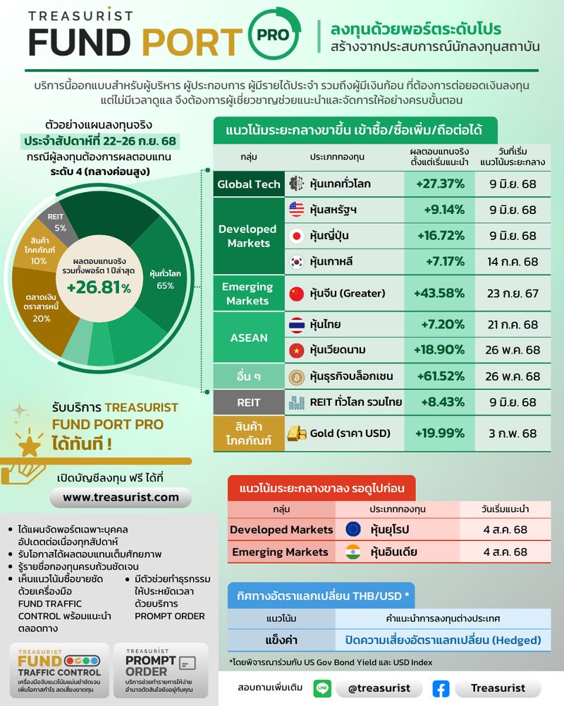 [Treasurist] " Treasurist Fund Port Pro ประจำสัปดาห์ที่ 22 - 26 ก.ย. 68 ...